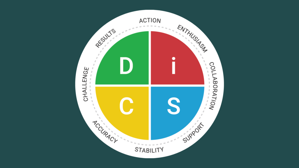 Understanding What Drives You: The Power of the DiSC - The Intention ...